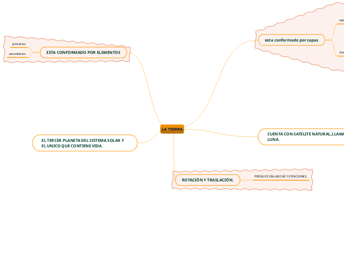 LA TIERRA - Mind Map